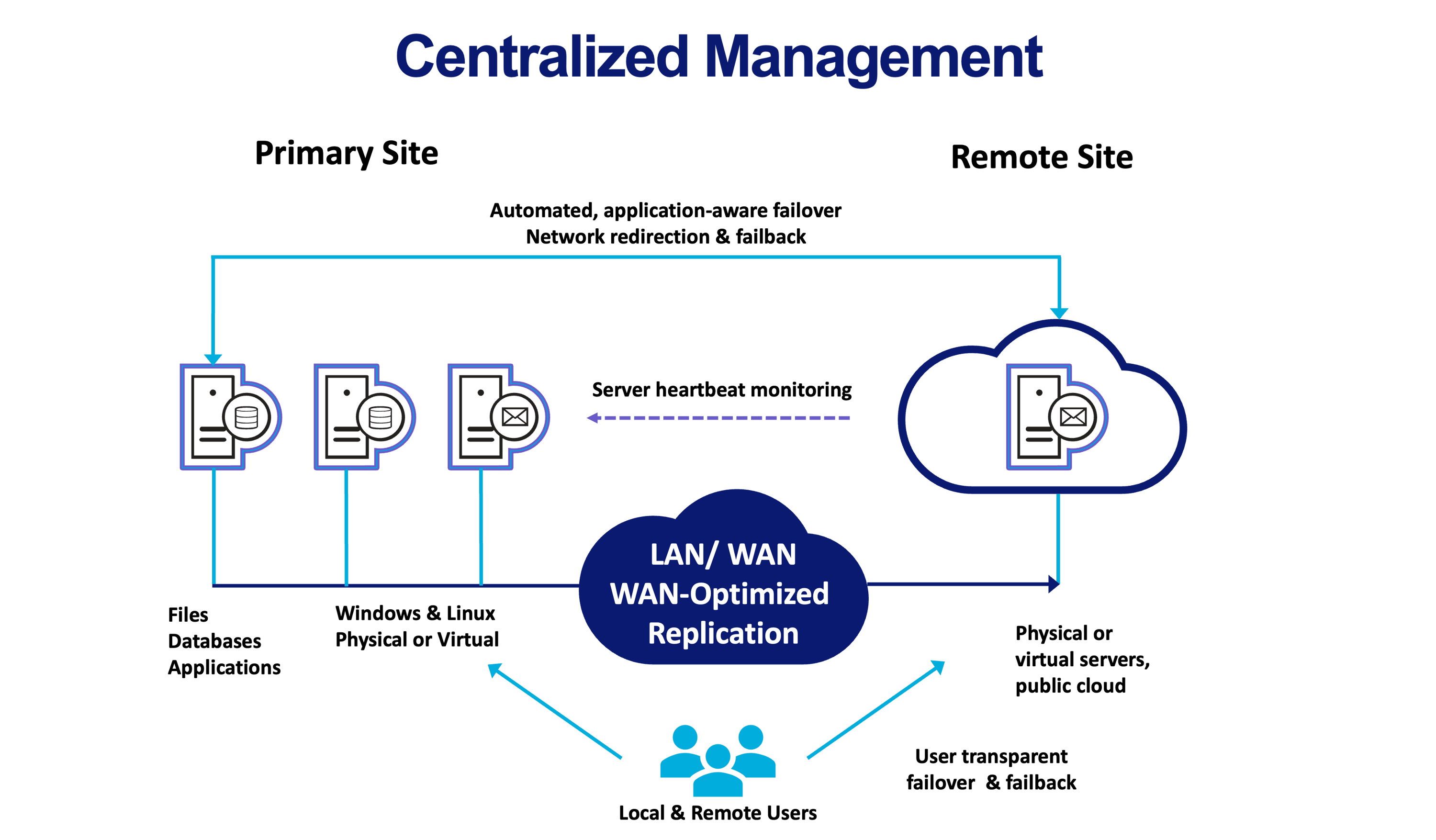 Data Replication and High Availability (RHA) Solutions | Arcserve